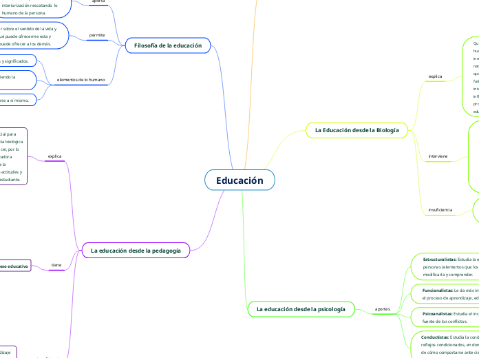 Educación - Mind Map